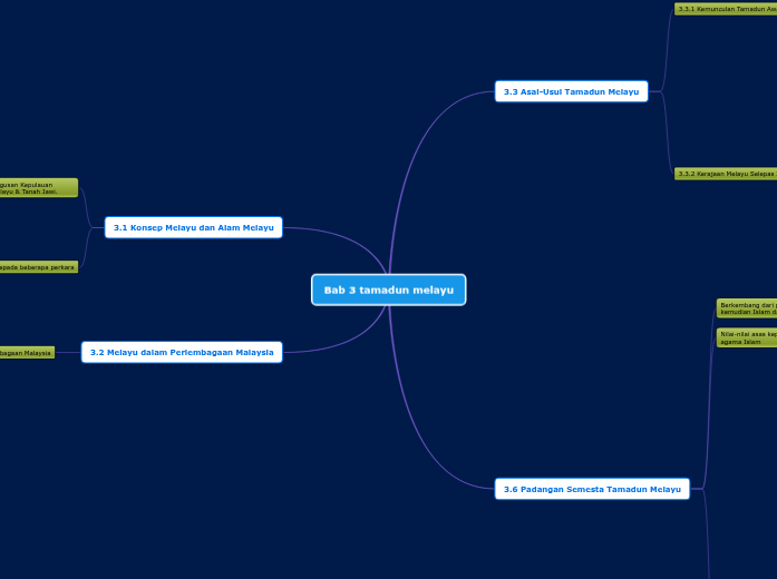 bab 3 tamadun melayu - Mind Map